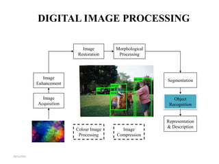 Introduction to Digital Image Processing | PPT