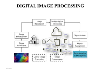 Introduction to Digital Image Processing | PPT