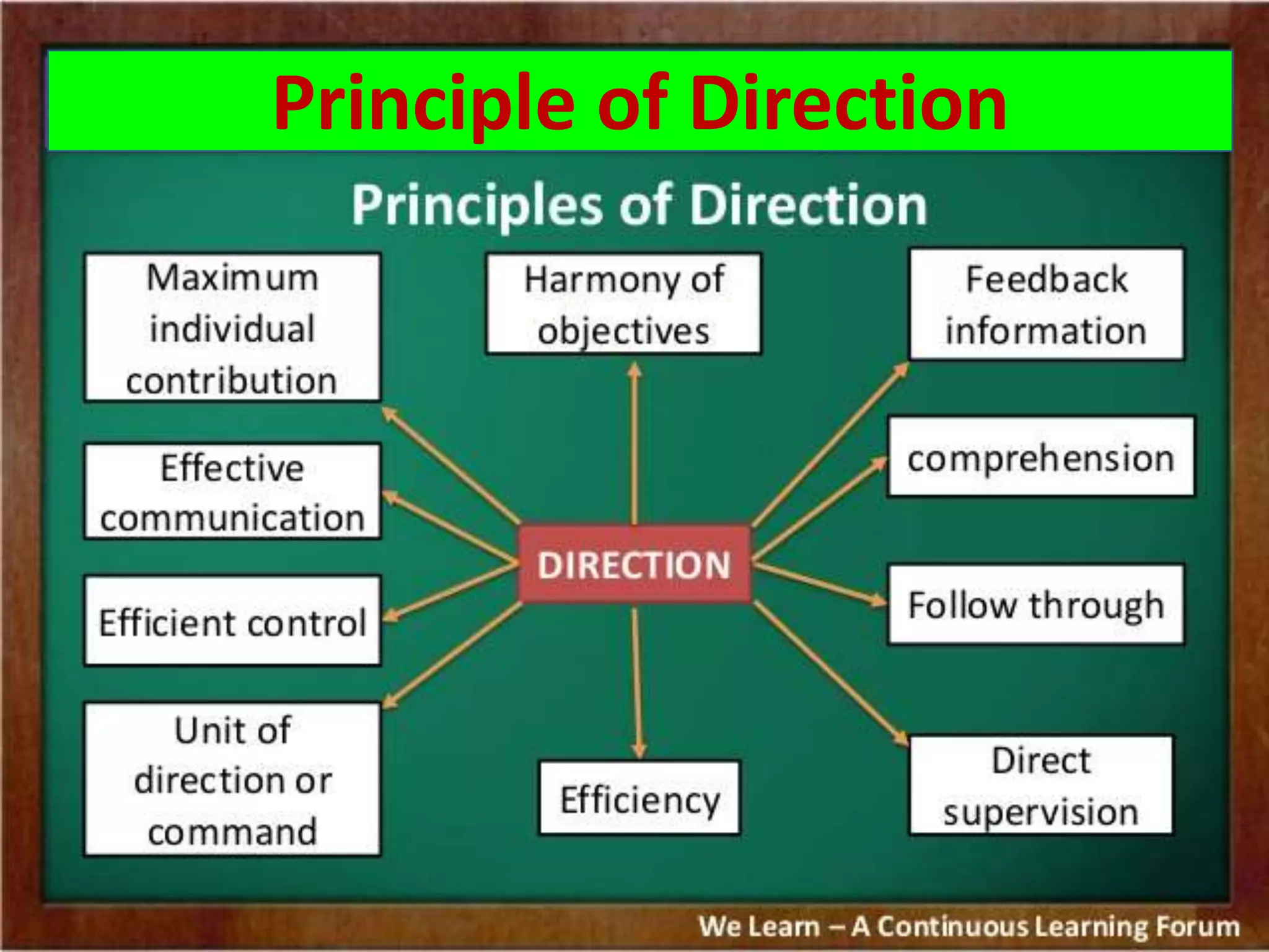 Principles of Direction pgp viva vvit | PPT | Free Download