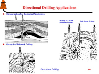 Introduction to directional drilling and its applications | PPT