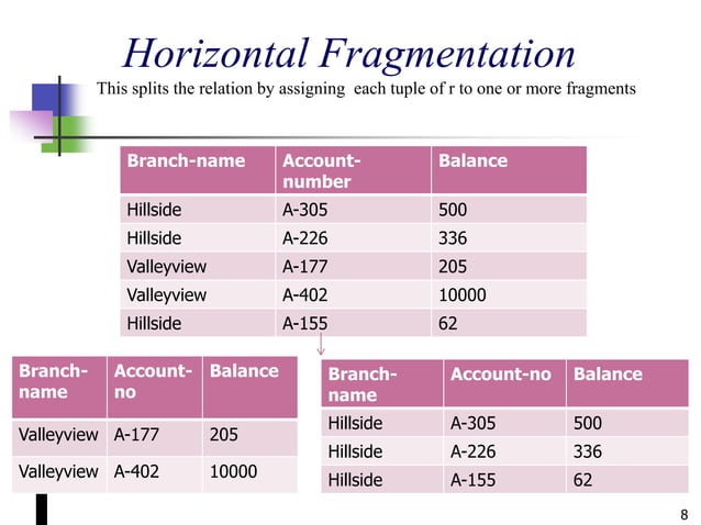 Introduction to distributed database | PPTX