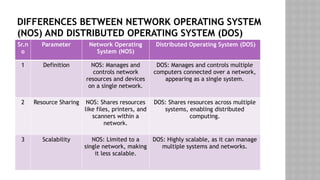 "Introduction to Distributed System" .pptx