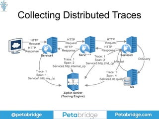 Introduction to Distributed Tracing | PPTX