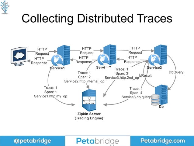 Introduction to Distributed Tracing | PPTX