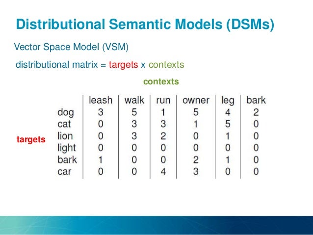 Introduction To Distributional Semantics