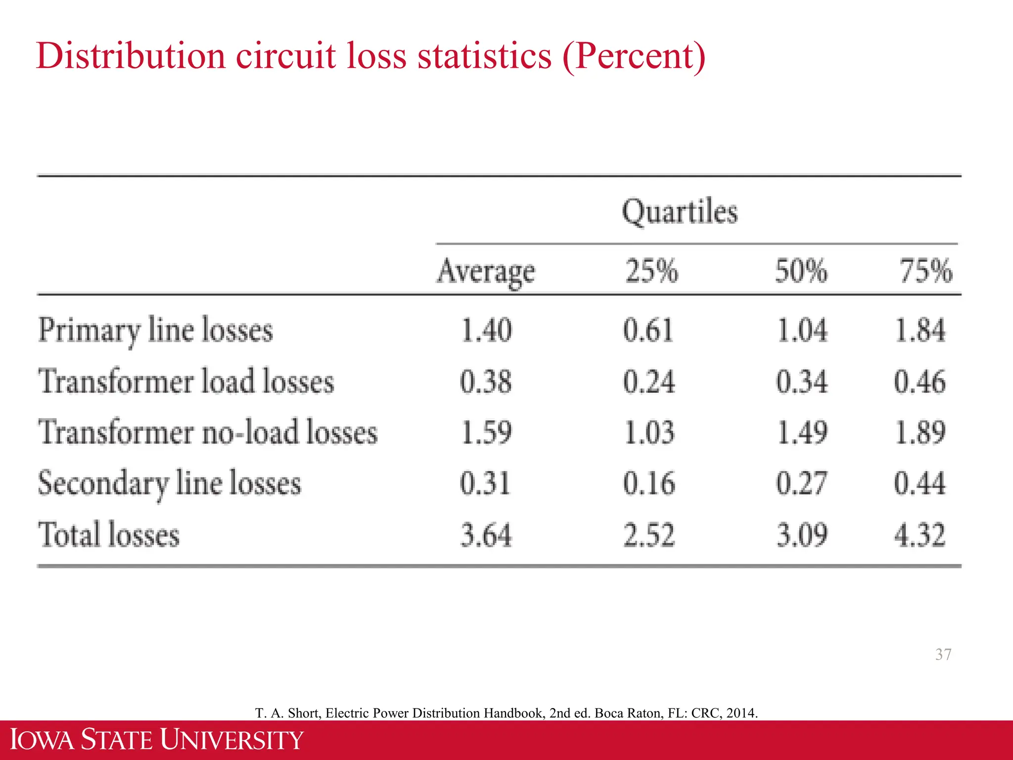 Introduction to Distribution Systems.pdf