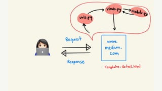 Introduction to Django | PDF