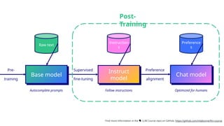 Introduction to LLM Post-Training - MIT 6.S191 2025 | PPTX