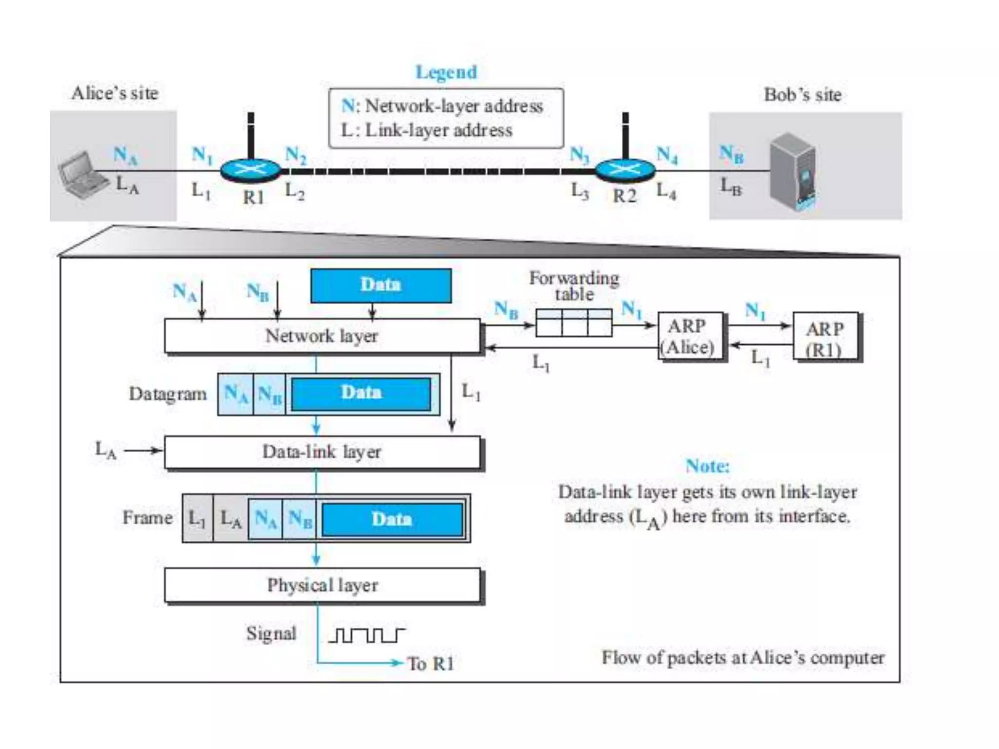 Introduction to Data-Link Layer | PPTX