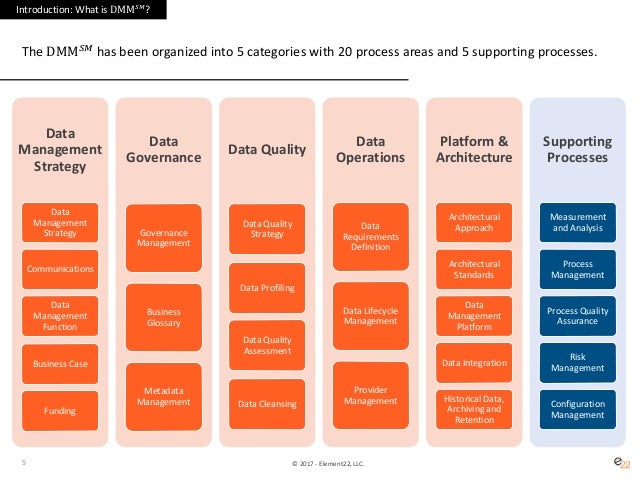 Introduction to the Data Management Maturity Model (DMM) Introduction to the Data Management Maturity Model (DMM)