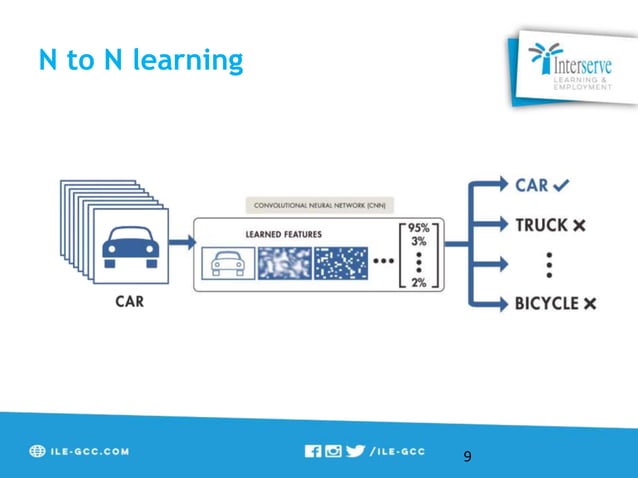 Brief Introduction To Deep Learning For Object Recognition Using Matlab Ppt