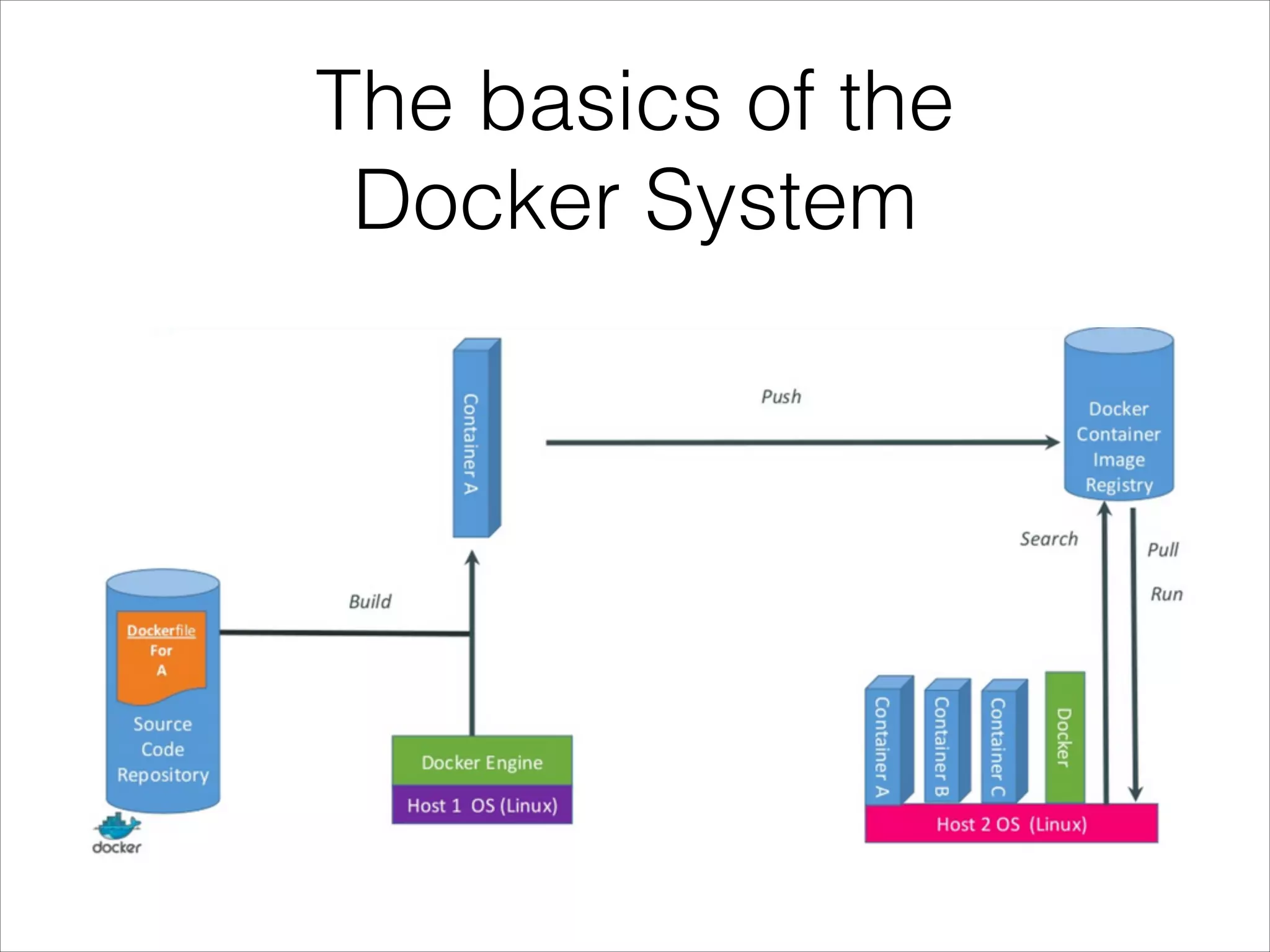 Introduction to docker | PPT | Free Download