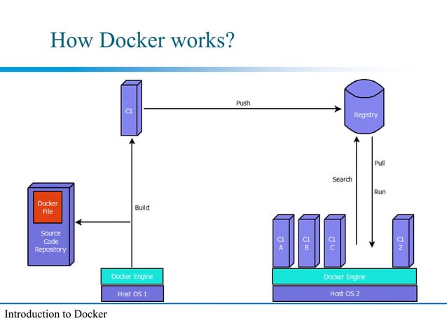 Introduction to docker | PPT