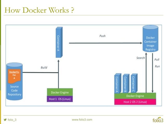 Introduction to Docker | PPT