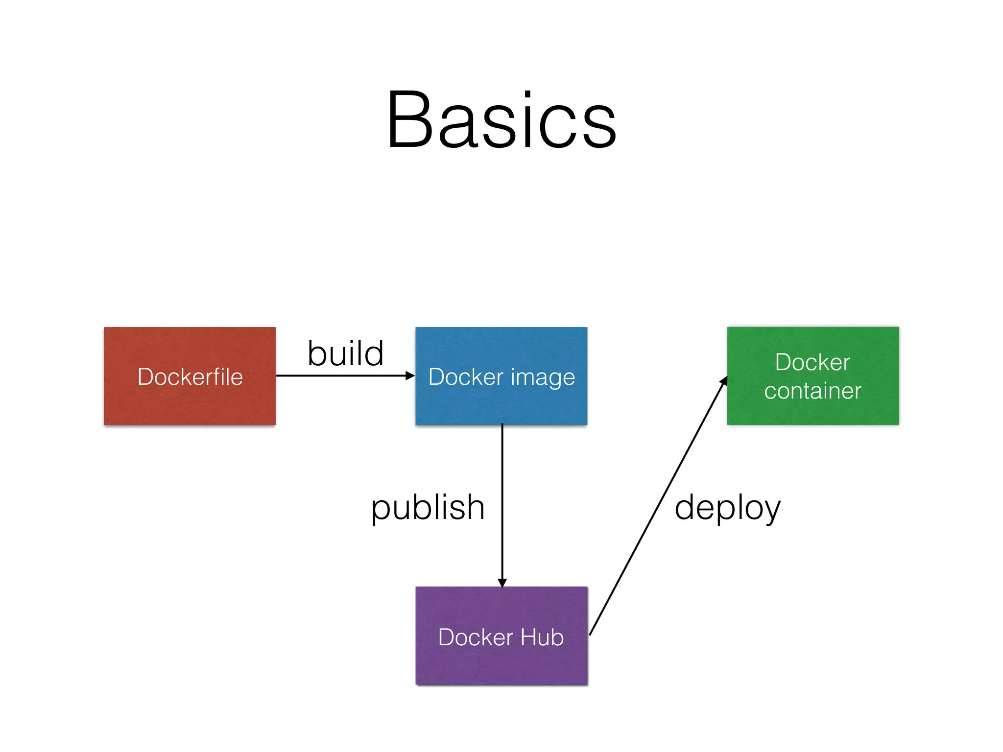 Introduction to docker | PPT