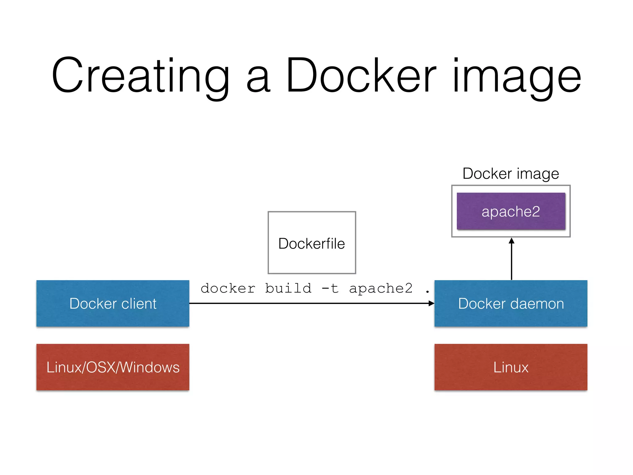Introduction To Docker Ppt