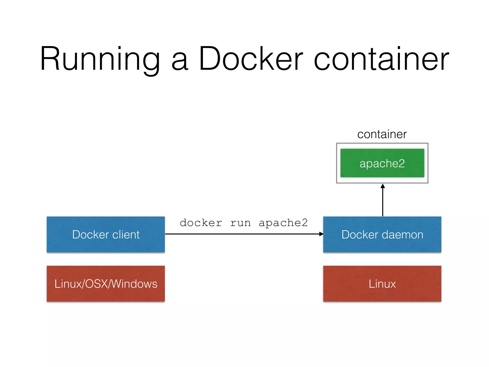 Introduction to docker | PPT