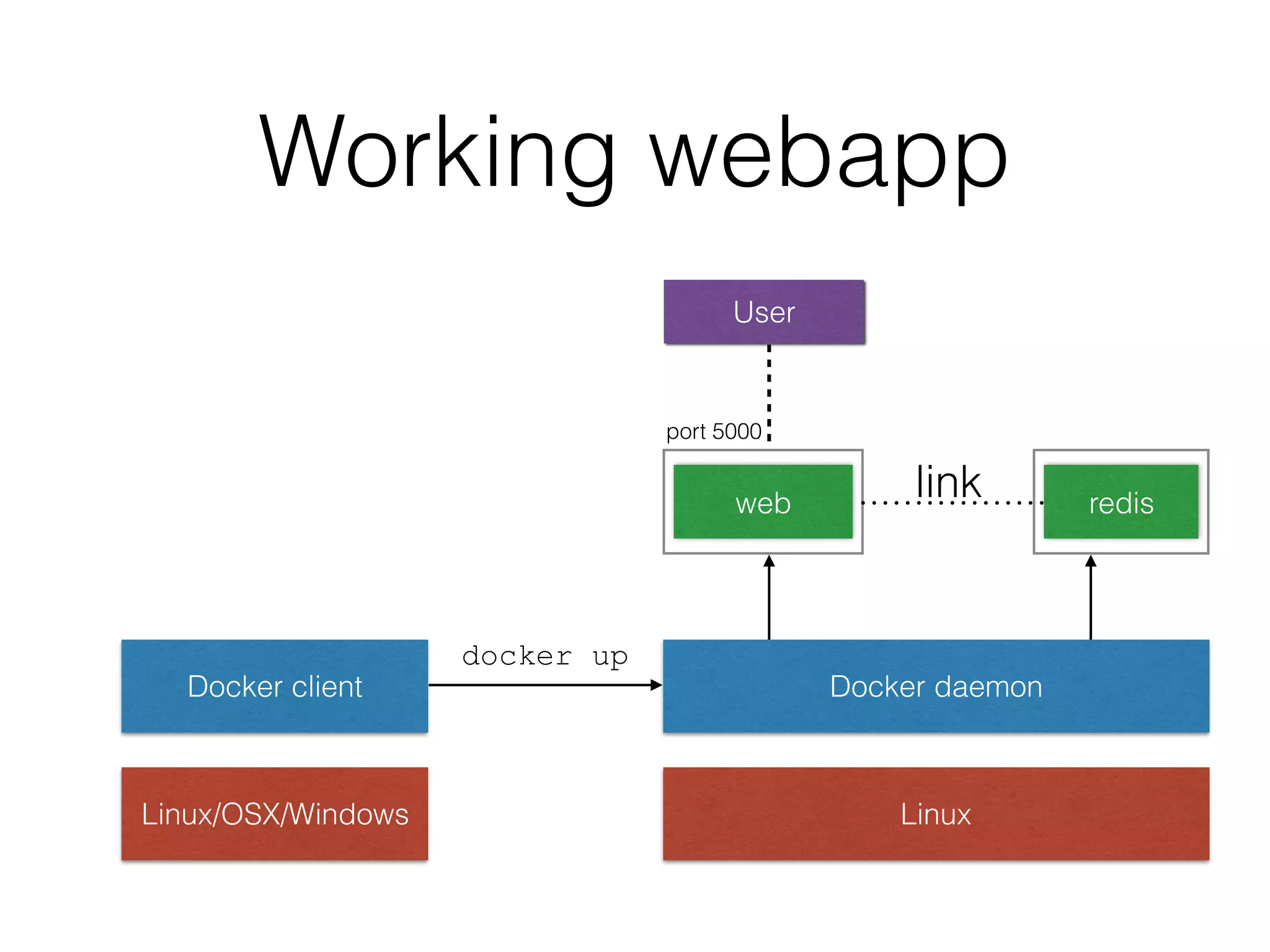 Introduction to docker | PPT