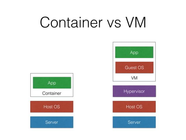 Introduction To Docker Ppt