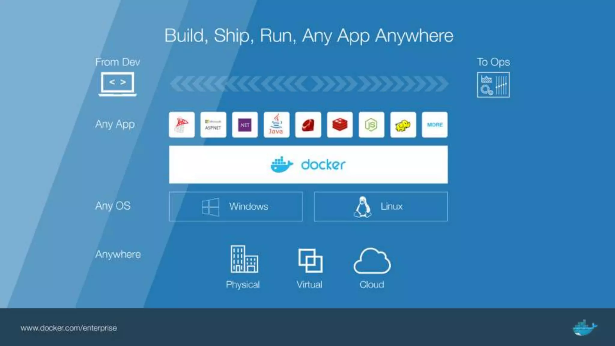 Introduction To Docker Pptx Operating Systems Computer Software And Applications 0594