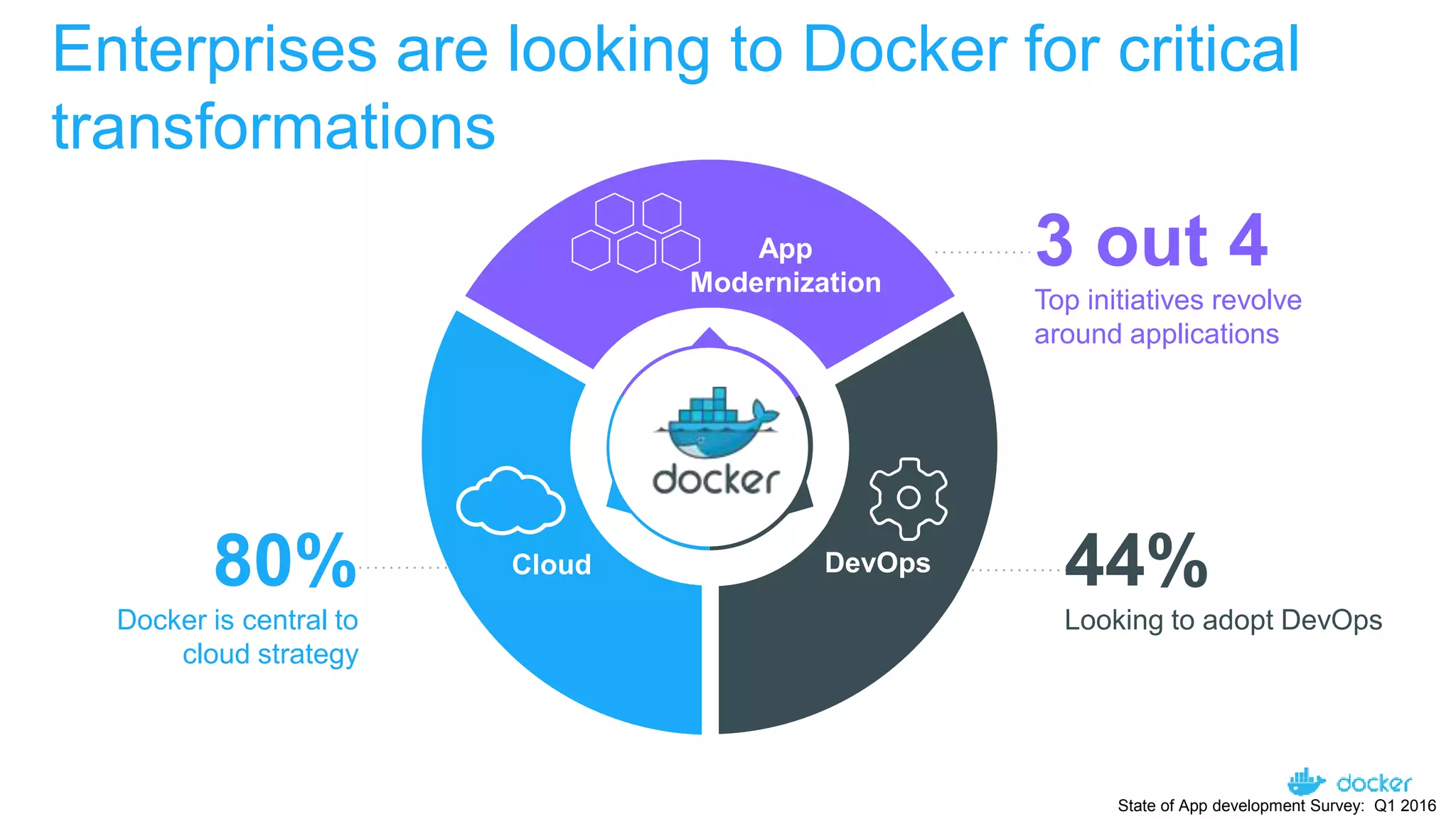 Introduction to docker | PPTX | Operating Systems | Computer Software ...