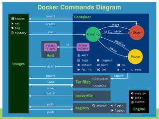 Introduction to Docker Container | PPT