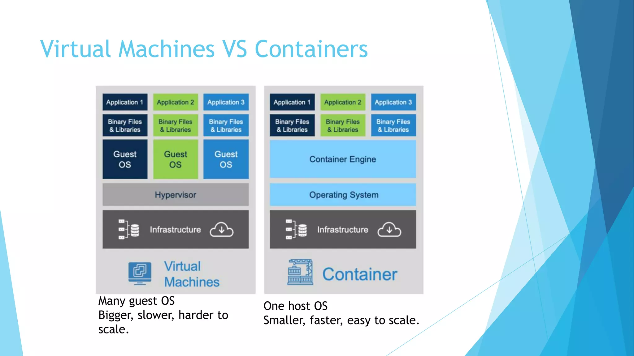 Introduction to docker and oci | PPTX