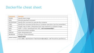 Introduction to docker and oci | PPTX
