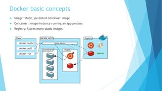 Introduction to docker and oci | PPTX