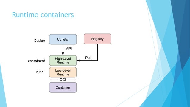 Introduction to docker and oci | PPTX