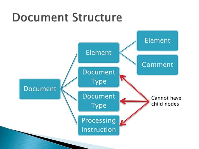 Introduction To Dom | PPTX