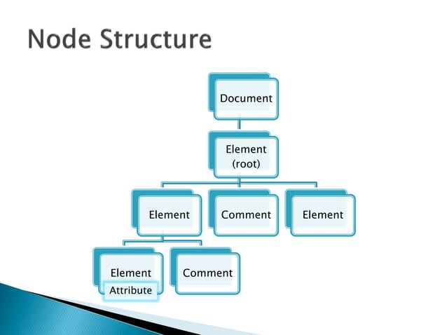 Introduction To Dom | PPTX