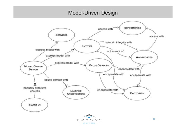 Introduction to Domain Driven Design | PPT