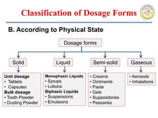 Introduction to Dosage Forms | PPT