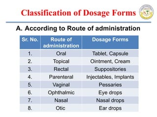 Introduction to Dosage Forms | PPT