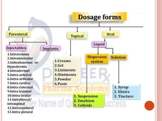 Introduction to dosage form | PPTX
