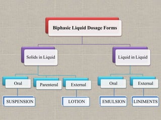 Introduction to dosage forms | PPTX