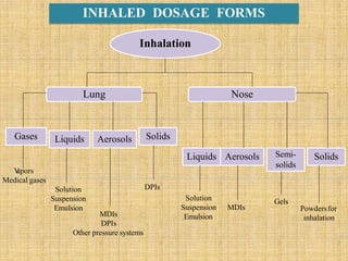 Introduction to dosage forms | PDF