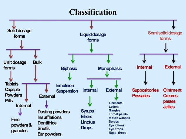 Introduction to dosage forms