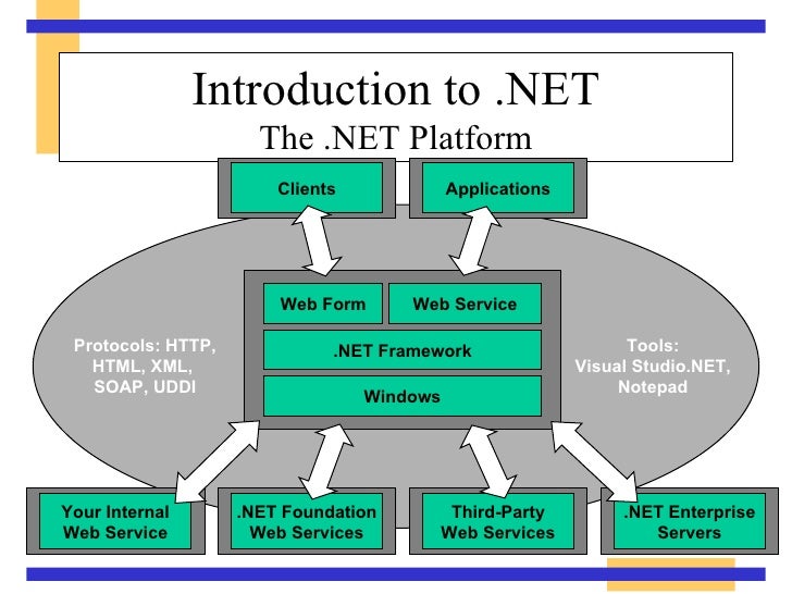 Introduction To Dotnet