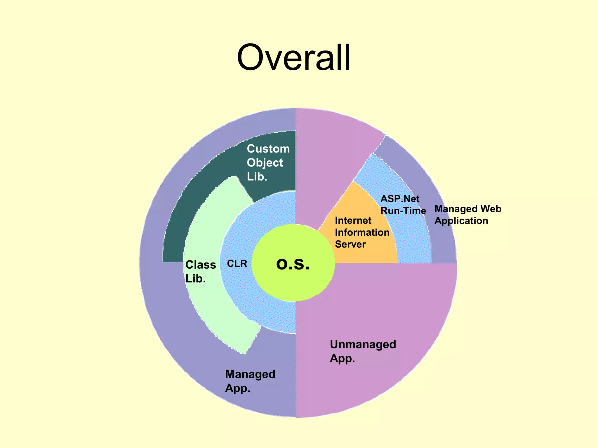 Introduction To Dot Net Framework By Vaishali Sahare Katkar Ppt