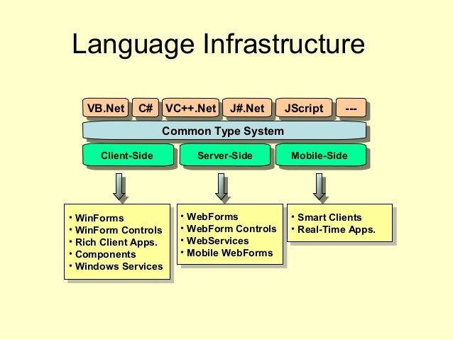 Introduction to dot net framework by vaishali sahare [katkar]