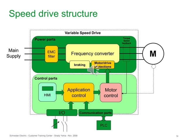 Introduction to Drives - SE Sponsorship.pptx
