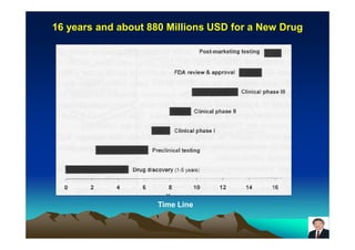 Introduction to the drug discovery process | PDF
