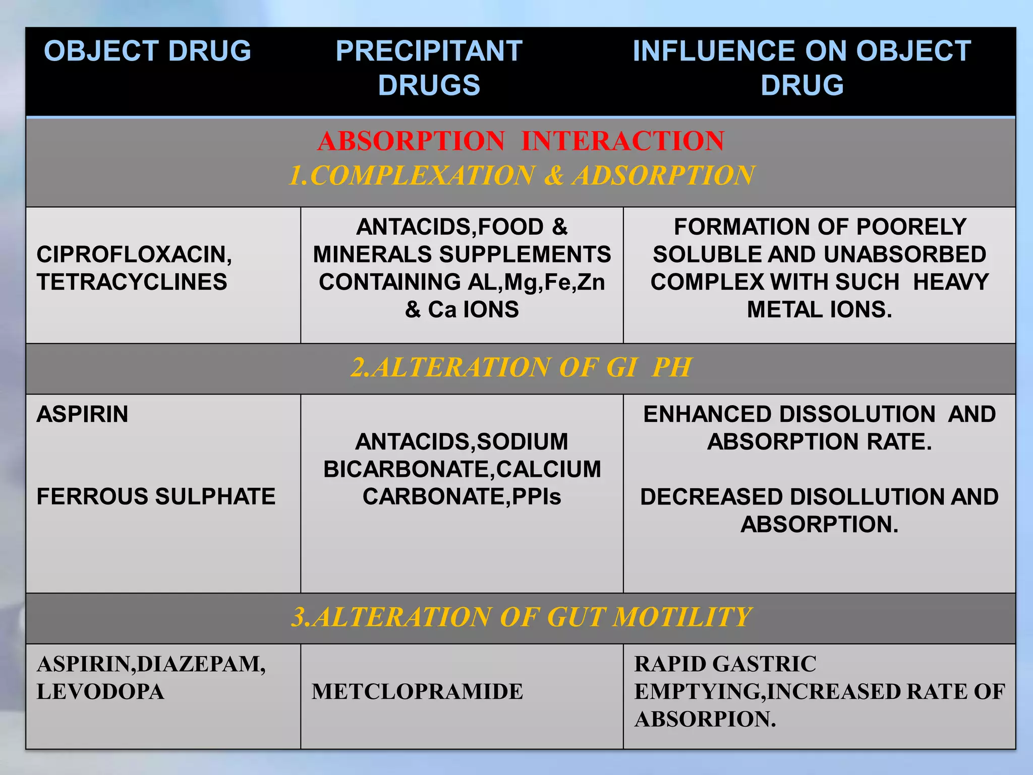 Introduction to drug interactions | PDF