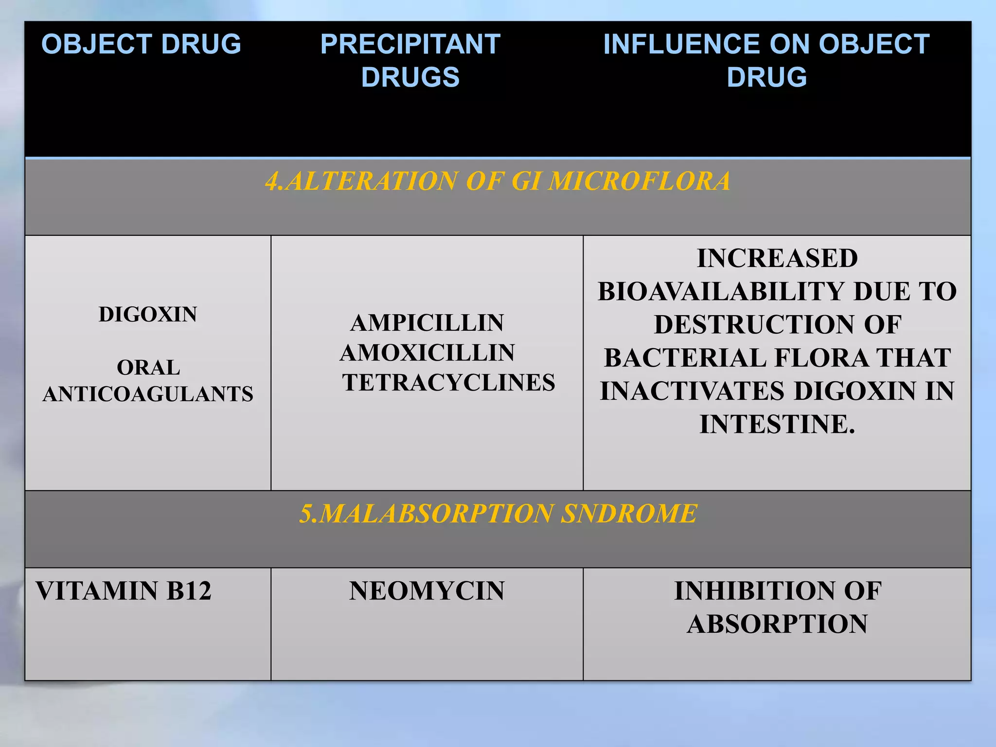Introduction to drug interactions | PDF