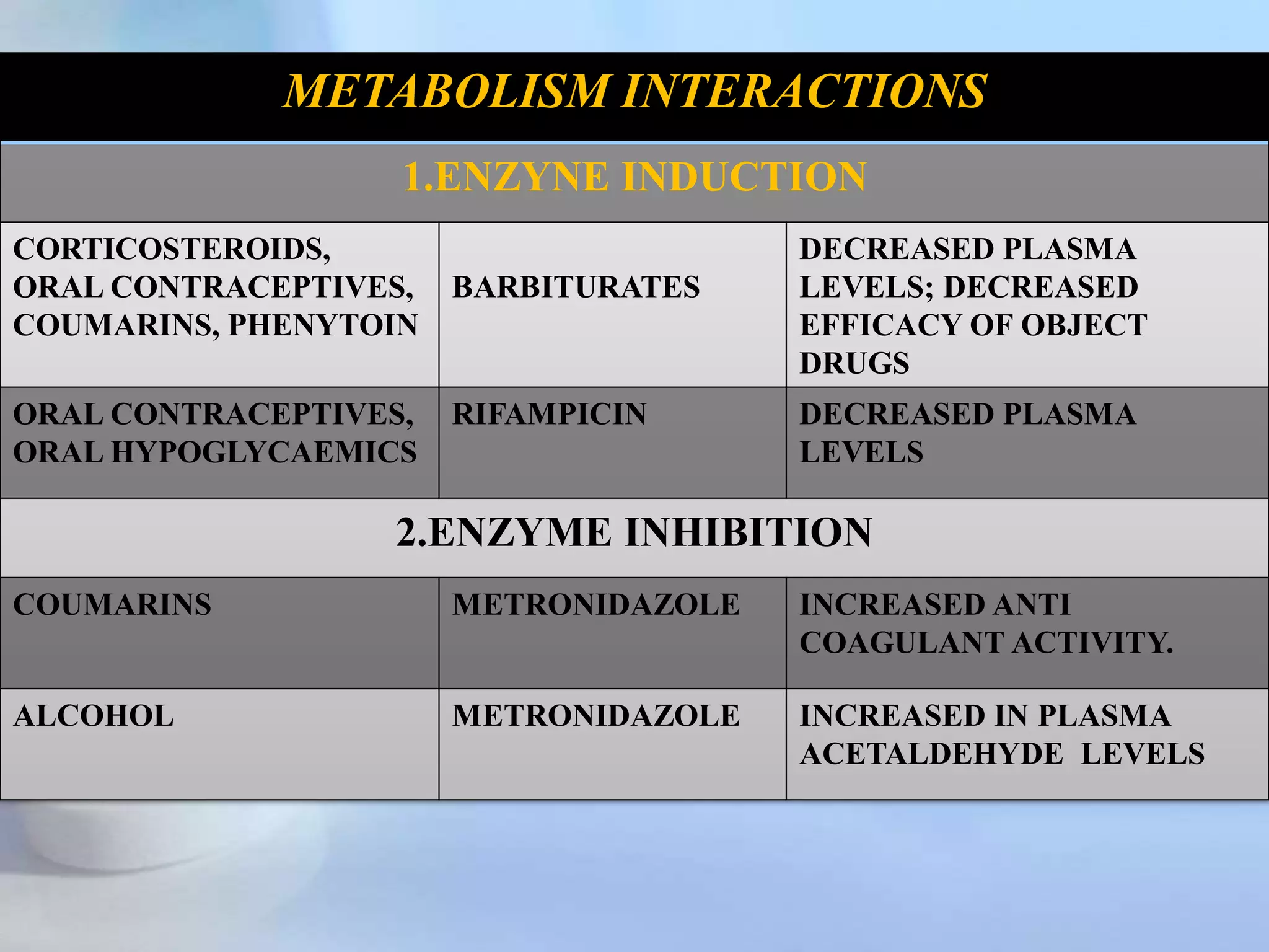 Introduction to drug interactions | PDF