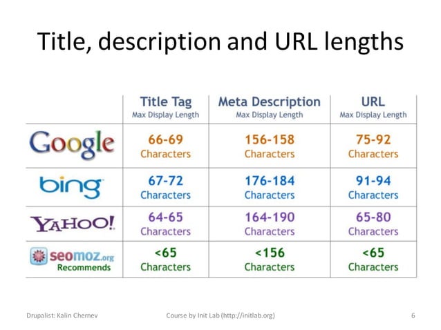 Introduction to Drupal 7 - SEO | PPT