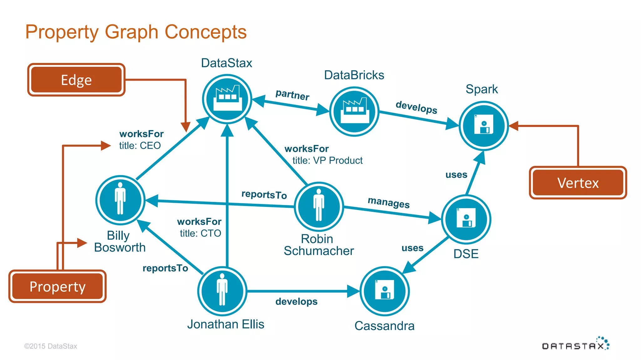 Introduction to DataStax Enterprise Graph Database | PPT