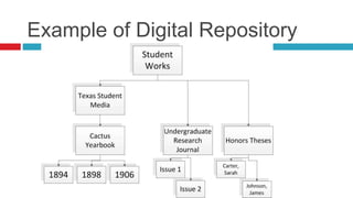 Introduction to DSpace | PPTX